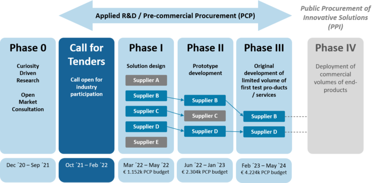 Four stages of PCP Timeline are published | procuRE-PCP
