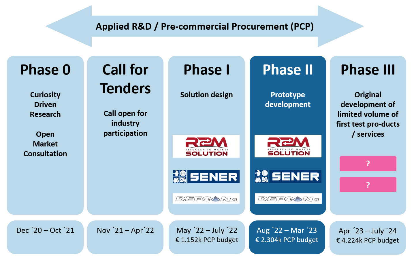 The PCP Process - procuRE-PCP
